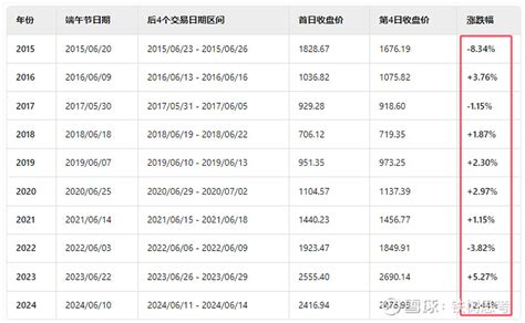 用deepseek统计过去10年每年端午节前3个交易和后4个交易日的涨跌幅情况 一、以下是2015年至2024年每年端午节前三个交易日的涨跌幅统计：节前3个交易日规律 涨跌分布 下跌年份7年