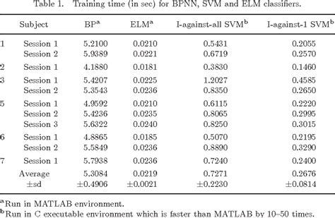 Table 1 From Classification Of Mental Tasks From Eeg Signals Using