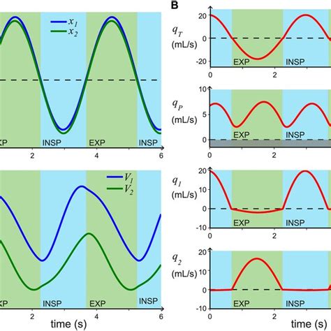 Model Outputs For The Chosen Default Parameter Values Table 1 A The Download Scientific