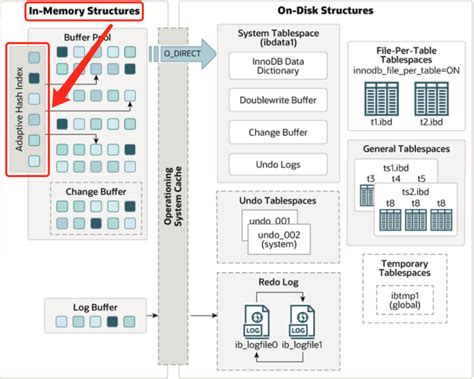 Mysql Adaptive Hash Index详解 Csdn博客