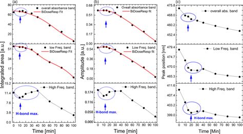 The Analytical Data Deduced From The Skewed Bi Gaussian Fitting