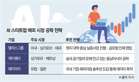 Ai 기술로 몸집 키운 K스타트업글로벌 시장 ‘정조준