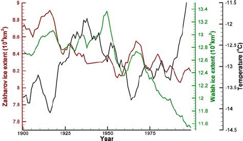 12 Annual Sea Ice Extent Derived From The “zakharov” Sea Ice Dataset