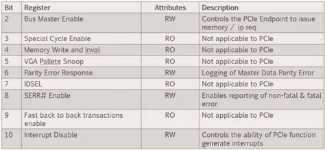 PCI Configuration Space Registers Type 0 Type 1