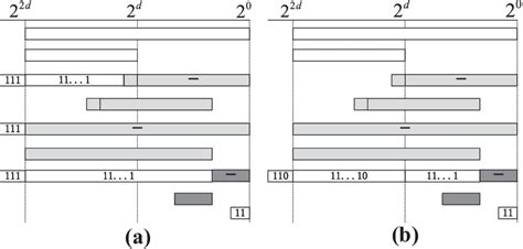 Intermediate Results To Add In 2 Decomposed Karatsuba Multiplication Download Scientific