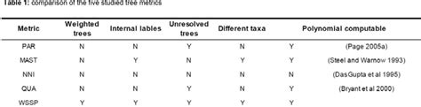 Comparison Of The Five Studied Tree Metrics Download Scientific Diagram