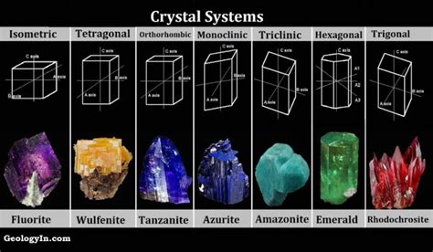 Crystal Systems And Crystal Structure Geology In