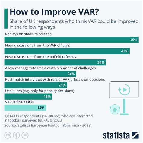 Chart How To Improve Var Statista