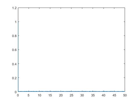 Dsp What Is The Nyquist Rate For Sampling The Derivative Of A Signal Electrical