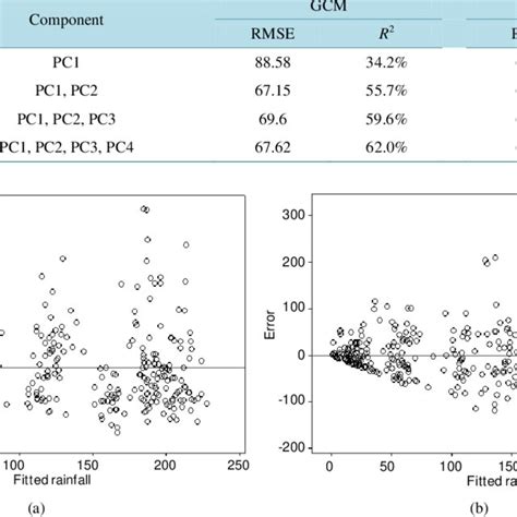 Rmse And R 2 Values Of Each Model With Gcm And Lag Gcm Data Download Scientific Diagram