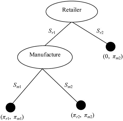 Evolutionary Game Analysis Of Remanufacturing Closed Loop Supply Chain With Asymmetric Information
