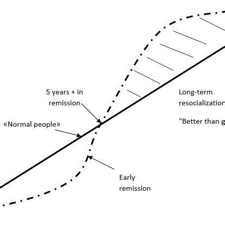 Addiction And Recovery The Jellinek Curve Download Scientific Diagram