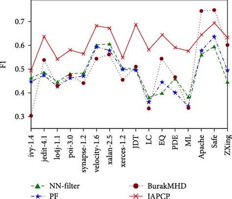 Iapcp An Effective Cross‐project Defect Prediction Model Via Intra
