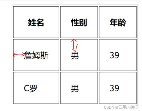 前端 基础 表格标签 相关属性详解cellspacing Csdn博客