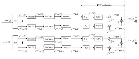 Sensors Free Full Text Multiple Input Multiple Output Filtered