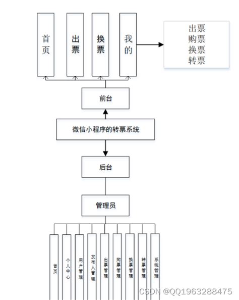 Nodejsvue 微信小程序的演出门票管理系统 票务转票系统基于微信小程序nodejs实现抢演唱会门票 Csdn博客