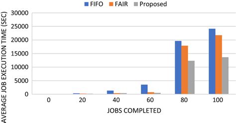 Average Job Execution Time For Fifo Fair N Proposed Method Download