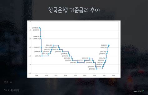 미국 기준금리가 뭐길래 Fomc 의사록 점도표 참고 네이버 포스트