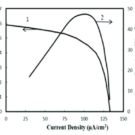 The Voltage Current Density 1 And Power Density Current Density 2