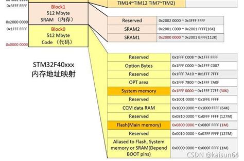 01 一探究竟stm32的三种启动模式 stm32启动模式 csdn博客