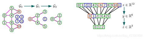 图表示学习（graph pooling） diffpooling发表在哪里 csdn博客