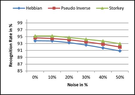 Comparison Line Graph Of Three Learning Rules With Hopfield Download