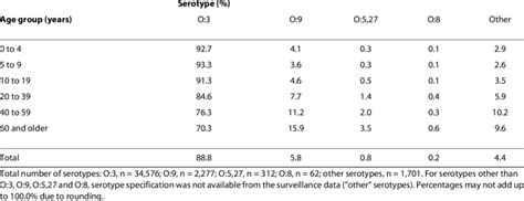 Percentage Of Reported Yersinia Enterocolitica Serotypes According To