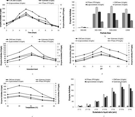 Cellulase And Xylanase Production Under The Influence Of Variation In A