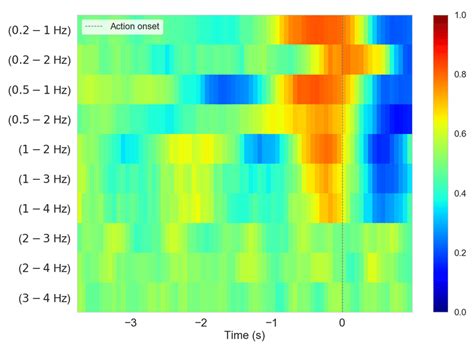 Classification Performance Results Of Early Actions Optimum