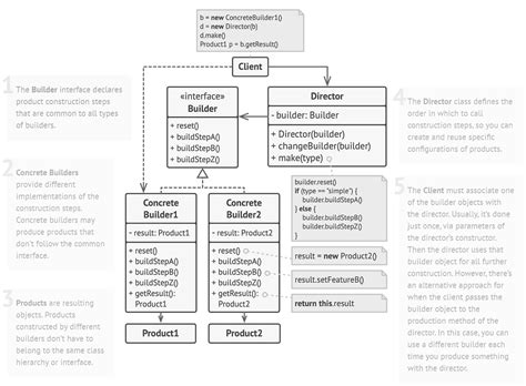 Design Pattern 빌더 패턴builder Pattern에 대해 알아보자 Design Pattern 빌더 패턴builder Pattern에 대해 알아보자