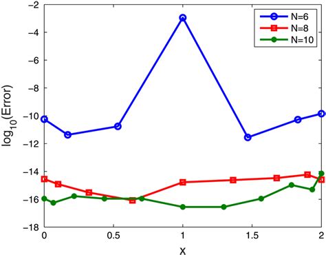 The Logarithm Of Residual Errors For Example 2 Download Scientific