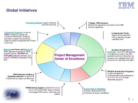 Project Management In Ibm Eg Lecce20140224