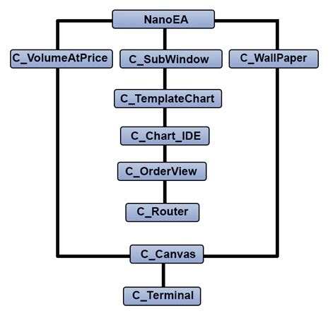 Developing A Trading Expert Advisor From Scratch Part 8 A Conceptual Leap Mql5 Articles