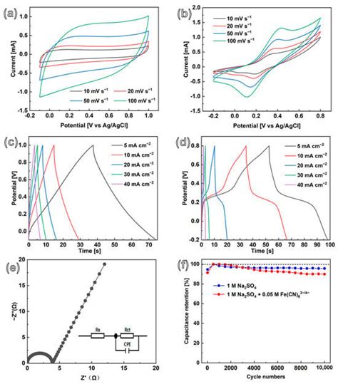 Hierarchical Nickel Cobalt Phosphide Carbon Nanofibers Composite Microspheres Ultrahigh