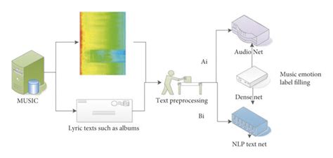 Multimodal Neural Network Structure Based On Audio And Lyrics Text