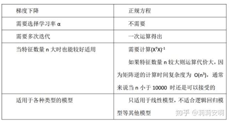 线性回归、逻辑回归、softmax Regression 知乎