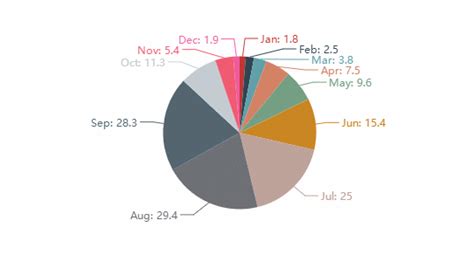 【python】pyecharts 动态可视化 饼图 Piepyecharts Pie Csdn博客