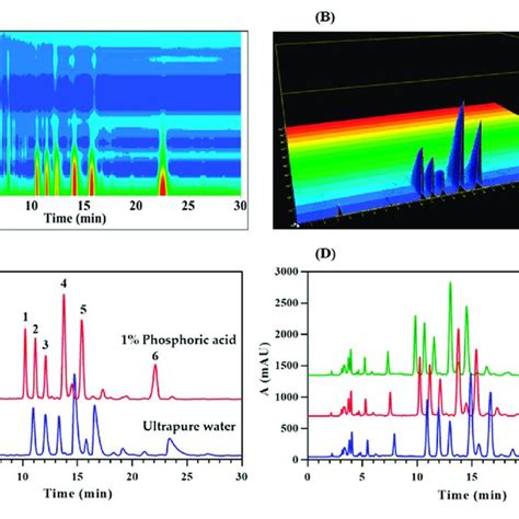 Optimization Of Hplc Separation Conditions A Two Dimensional Download Scientific Diagram
