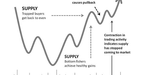 在市場提款 Minervini 3c Pattern