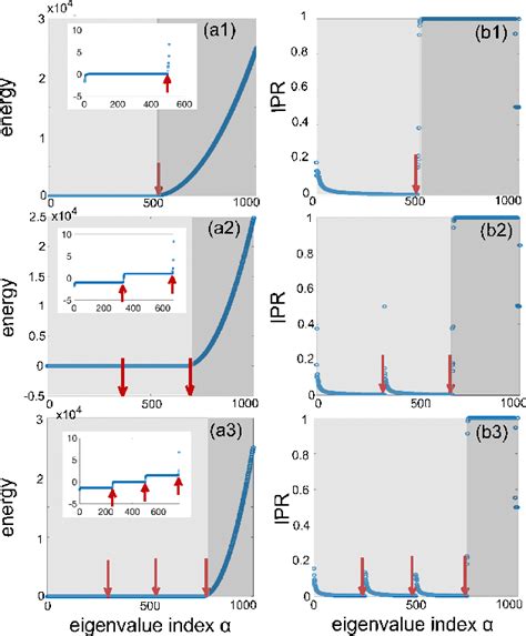 Figure 1 From Delocalization Of Light In Photonic Lattices With Unbounded Potentials Semantic