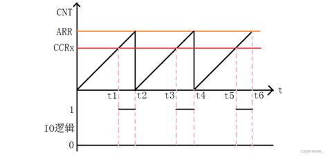 Stm32f4 Pwm输出实验stm32f4 Pwm不能输出 Csdn博客