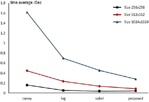Figure 4 From Novel Approach Of Edges Detection For Digital Images Based On Hybrid Types Of