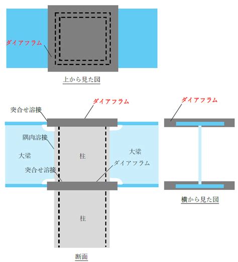 ダイアフラムとは？鉄骨柱に必要な理由【建築用語を図解】