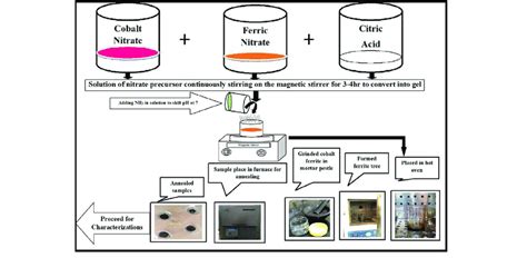 Flow Chart Of Synthesis Process Download Scientific Diagram