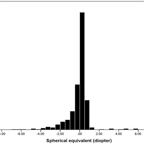 Spherical Equivalent Refractive Error By Gender Download Scientific Diagram
