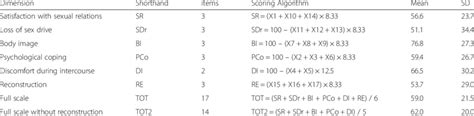 SEXSAT Scoring Algorithm Number Of Items And Descriptive Statistics By Download Scientific