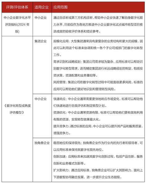 中小企业数字化水平评测指标（2024年版）与数字化转型成熟度模型（dtmm）对比分析解读 新工业网