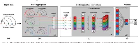 figure 1 from a sequential graph convolutional network with frequency