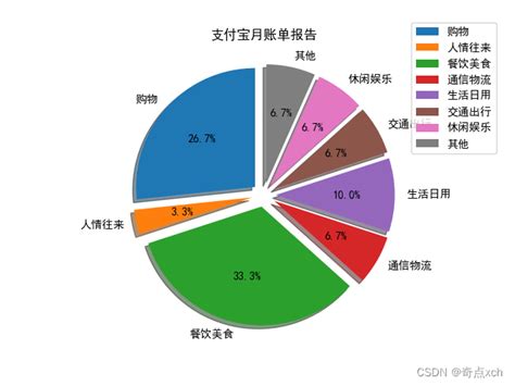 实例：支付宝月账单报告（添加标题、图例） 案例11 支付宝月账单报告 csdn博客