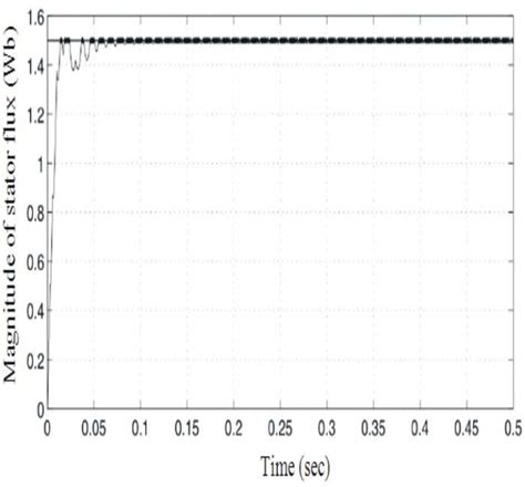 Dtc Response Of Stator Flux Download Scientific Diagram